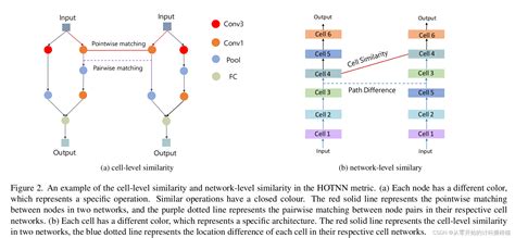 2023年 20篇神经架构搜索neural Architecture Search Cvpr Iclr Aaai Survey 笔记