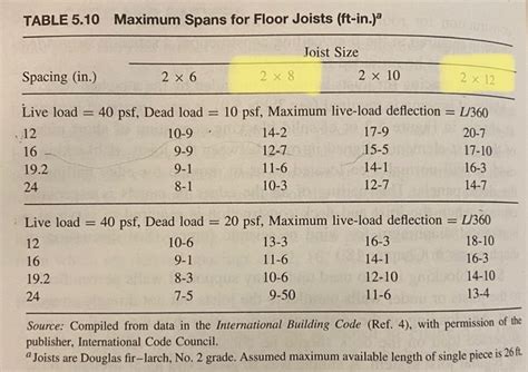 Span Tables For Floor Joists Douglas Fir