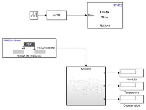 Communication Using Can Or Fdcan Blocks For Stmicroelectronics Stm32