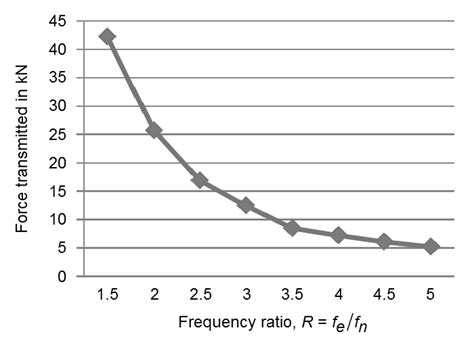 Force Transmitted For Varying Frequency Ratio Download Scientific Diagram