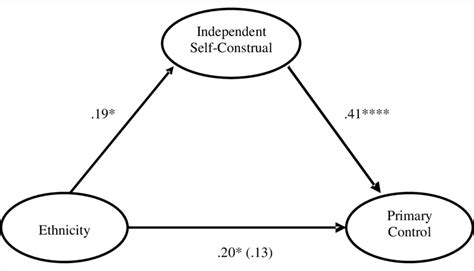 Mediating Effect Of Independent Self Construal On The Relationship Download Scientific Diagram