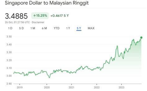 ‘water Face Long Lost But Silver Lining Beckons In Plummeting Value Of Ringgit Against Sing Dollar
