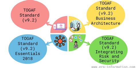 Togaf Certification Cost Certification Types Exams Costs