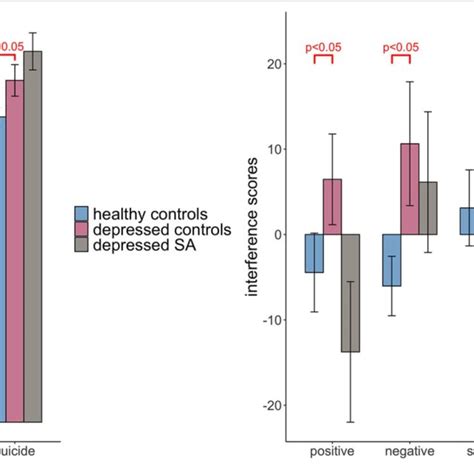 comparison of stroop task reaction time and interference scores among
