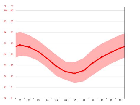 Singleton Climate Weather Singleton Temperature By Month
