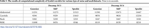 Table 5 From Comparative Analysis Of Wavelet Transform Filtering