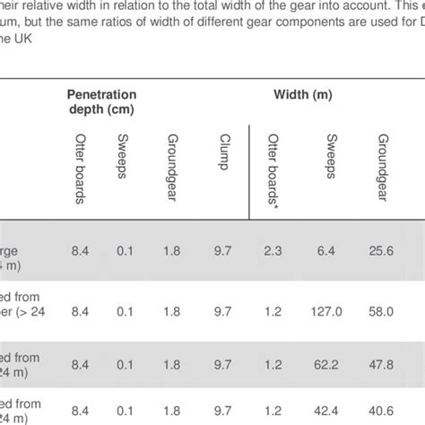 The Average Penetration Depth Of Demersal Trawling Taking The Download Table