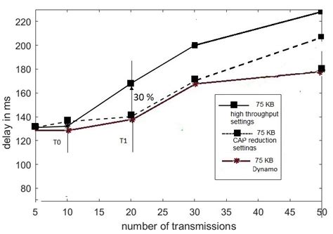 Delay Analysis For 75 Kbps Traffic Rate Download Scientific Diagram