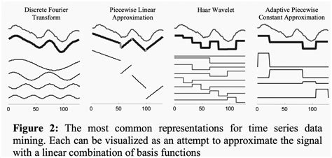 时间序列表征之sax（symbolic Aggregate Approximation）算法 Csdn博客