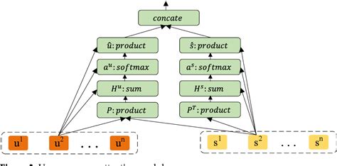Figure 3 From Dual Co Attention Based Multi Feature Fusion Method For Rumor Detection Semantic