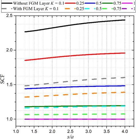 SCF Relation With S A And K Of A FGM Panel N 0 25 And T 0 5a Download Scientific Diagram