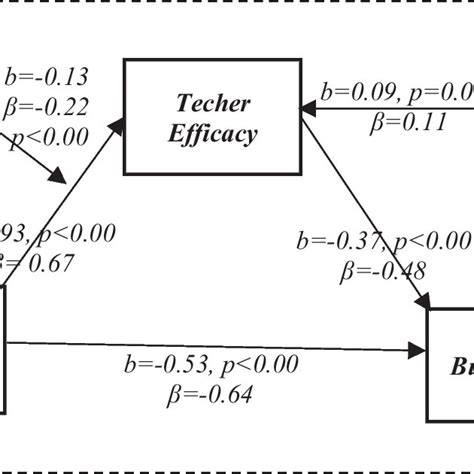 Results Of Moderated Mediation Analysis Coefficient B Download Scientific Diagram