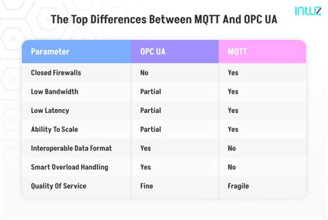 Iot Communication Protocols Opc Ua Vs Mqtt Intuz