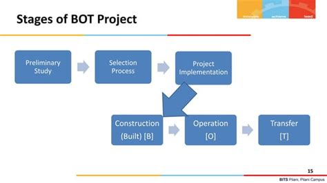 Analytical Comparison Between Botboot And Ppp Projects Pdf