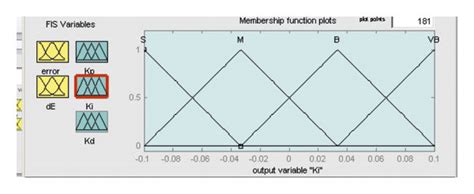 A The Hybrid Fuzzy Pid Algorithm With One Tuning Input Factor A For Download Scientific