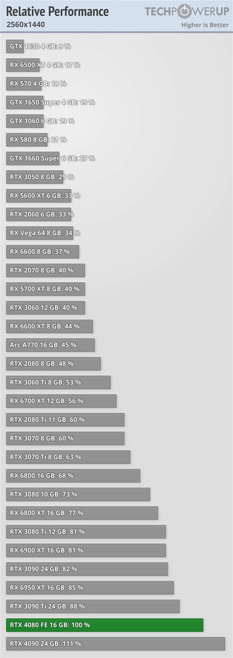 Nvidia Geforce Rtx 4080 Founders Edition Review Energy Efficient