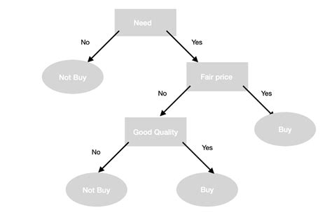 Decision Tree What Is Decision Tree By Zin Mar Myint Medium