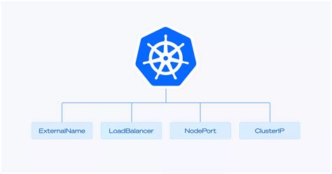 Kubernetes Services Guide With Examples Cast Ai Kubernetes Services Guide With Examples Cast Ai