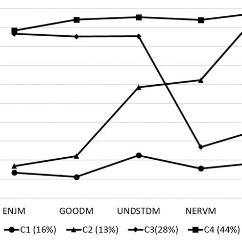 Item Probability Plots For The 4 Class Unconditional Lca Plot