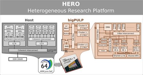 Hero The Open Heterogeneous Research Platform