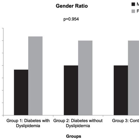 Graphical Representation Of The Gender Ratio Between Different Groups