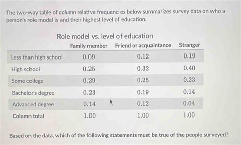 the two way table of column relative frequencies below summarizes