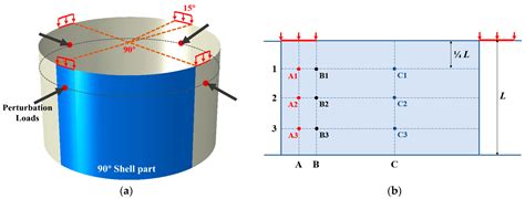 Localized Perturbation Load Approach For Buckling Design Of Thin Walled