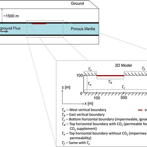Diagram Of The Conceptual Model As Translated Into The Two‐dimensional Download Scientific