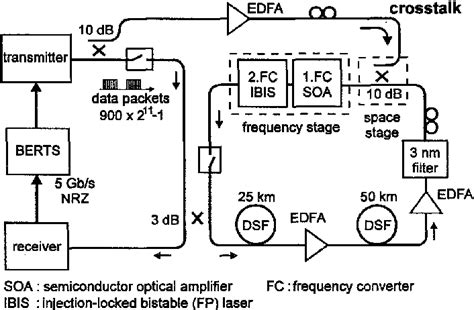 Figure 1 From Improvement Of Crosstalk Tolerance In Optical Cross Connects By Regenerative