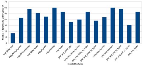 number of benchmarks that surpass the 5 threshold of p value for every