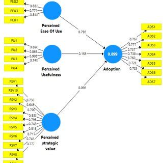 Meansurement Model PLS Algorithm Download Scientific Diagram