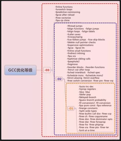 【c c 编译相关 gcc】一次搞懂gcc编译选项：优化代码、调试程序必备！ gcc的中间代码优化 csdn博客
