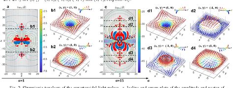 Figure 2 From Skyrmionic Supertoroidal Light Pulses Semantic Scholar
