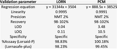 Summary Of Validation Download Table
