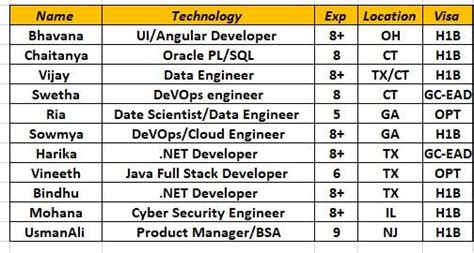 Hotlist C2c Consultants Oracledba Plsqldeveloper Uideveloper Angulardeveloper