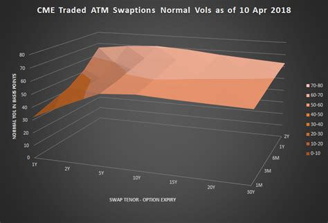 Usd Swaption Pricing In Excel Using The Bachelier Model And Market Normal Vols From Cme Resources