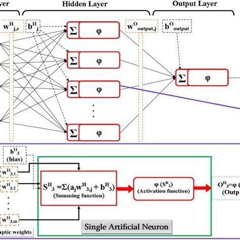 Schematic Structure Of A Multilayer Perceptron Artificial Neural Network Download Scientific