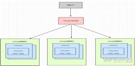 分布式文档存储数据库之mongodb 知乎 分布式文档存储数据库之mongodb 知乎