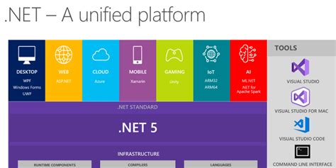 NET Core Whats New And Upcoming DEV Community