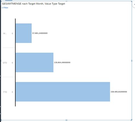 Generate Mtdqtdytd Values In Sap Data Warehouse Sap Community