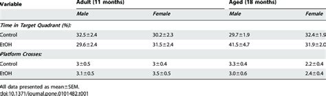 Spatial Memory Performance In The Water Maze Probe Trial Download Table
