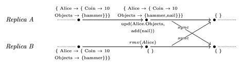 Crdt Conflict Free Replicated Data Types By Anton Zagorskii Medium