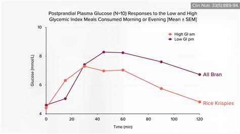 Glucose Levels Graph