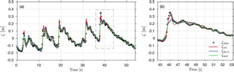 Surface Elevation Reconstructions And Direct Lidar Measurements For A