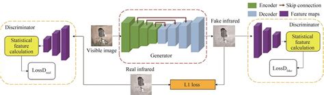 Researching Visible To Infrared Image Translation Based On An Improved Conditional Generative