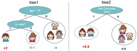 Gbdt的原理和应用gdbt模型 Csdn博客 Gbdt的原理和应用gdbt模型 Csdn博客