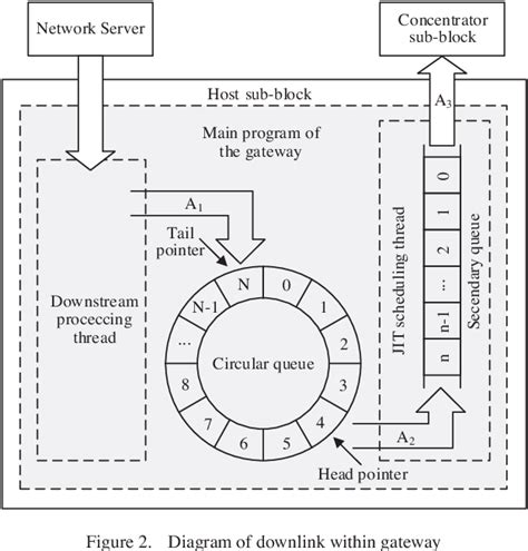 Figure 1 From Research And Implement Of Just In Time Dual Buffer Queues