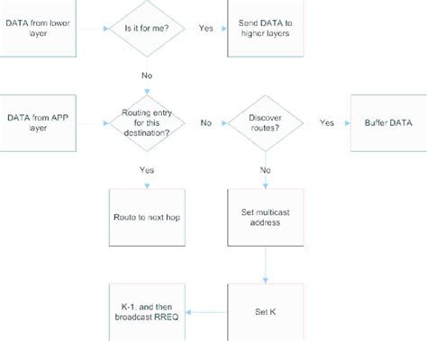 9 Basic Abaf Route Discovery Algorithm Download Scientific Diagram