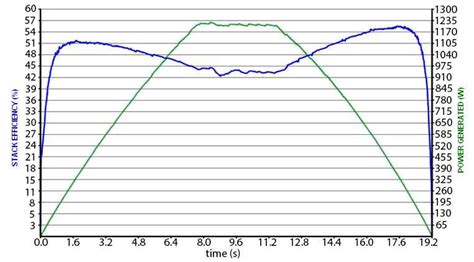 Stack Efficiency And Power Generated By The Fuel Cell Download Scientific Diagram