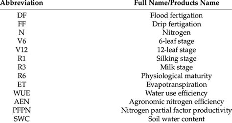 Abbreviations And Product Names Download Scientific Diagram